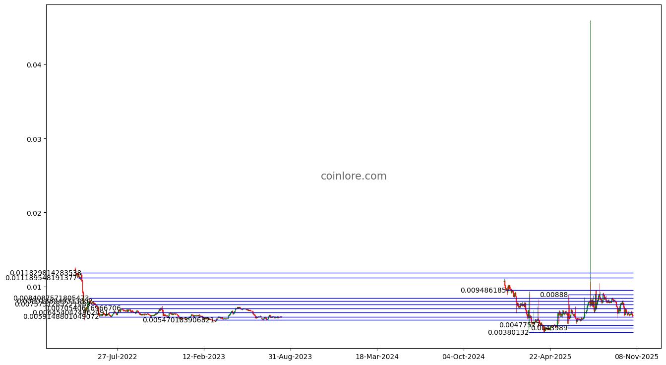 SavePlanetEarth Support and resistance levels