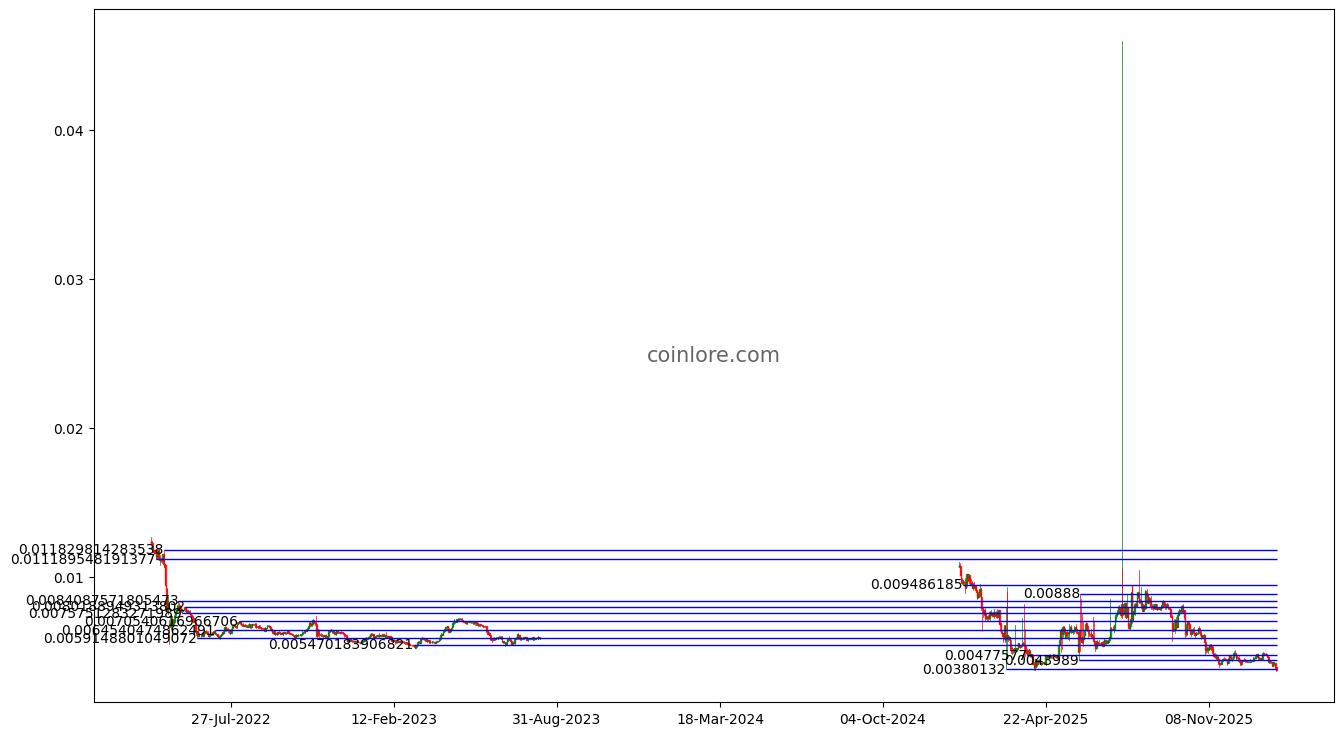 SavePlanetEarth уровни поддержки и сопротивления