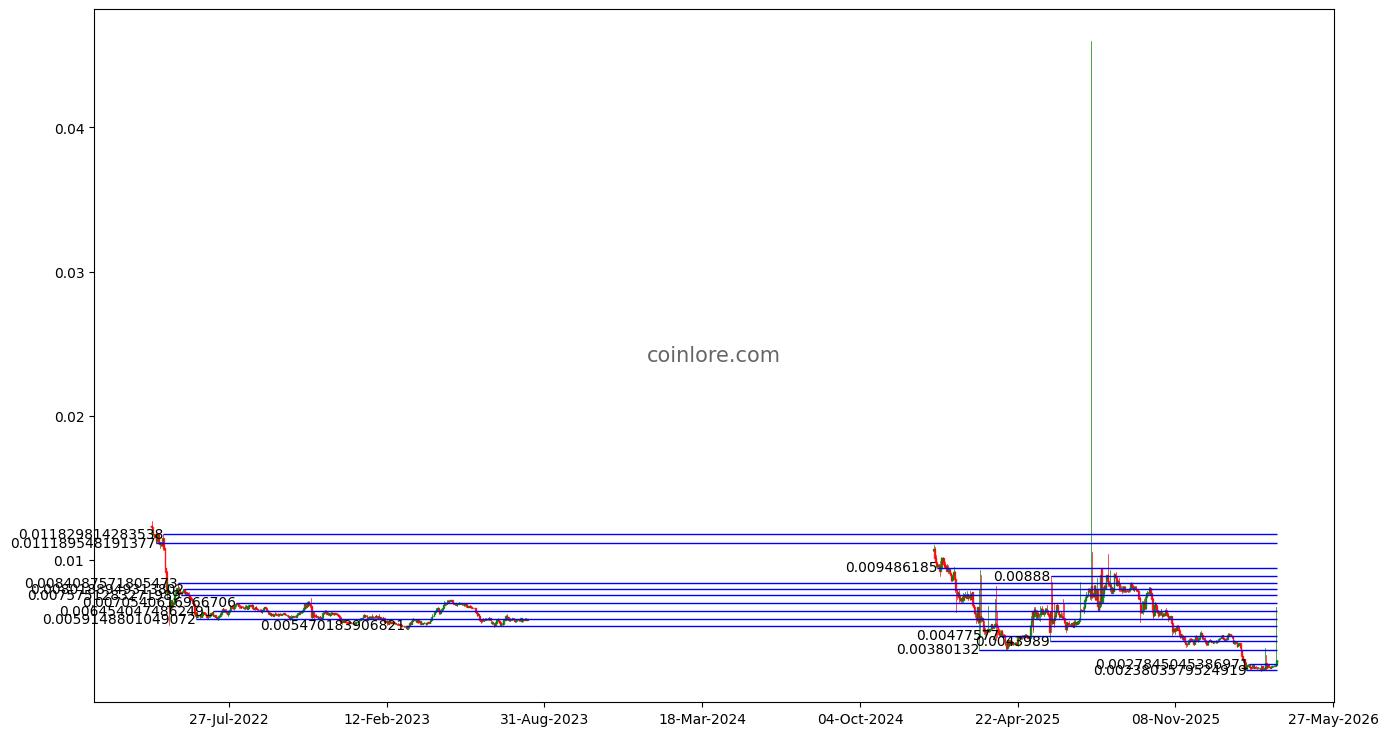 SavePlanetEarth уровни поддержки и сопротивления