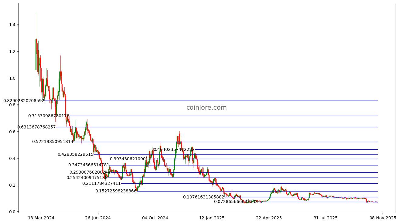 Scallop Support and resistance levels