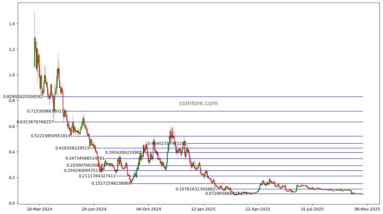 Scallop Destek ve Direnç Seviyeleri