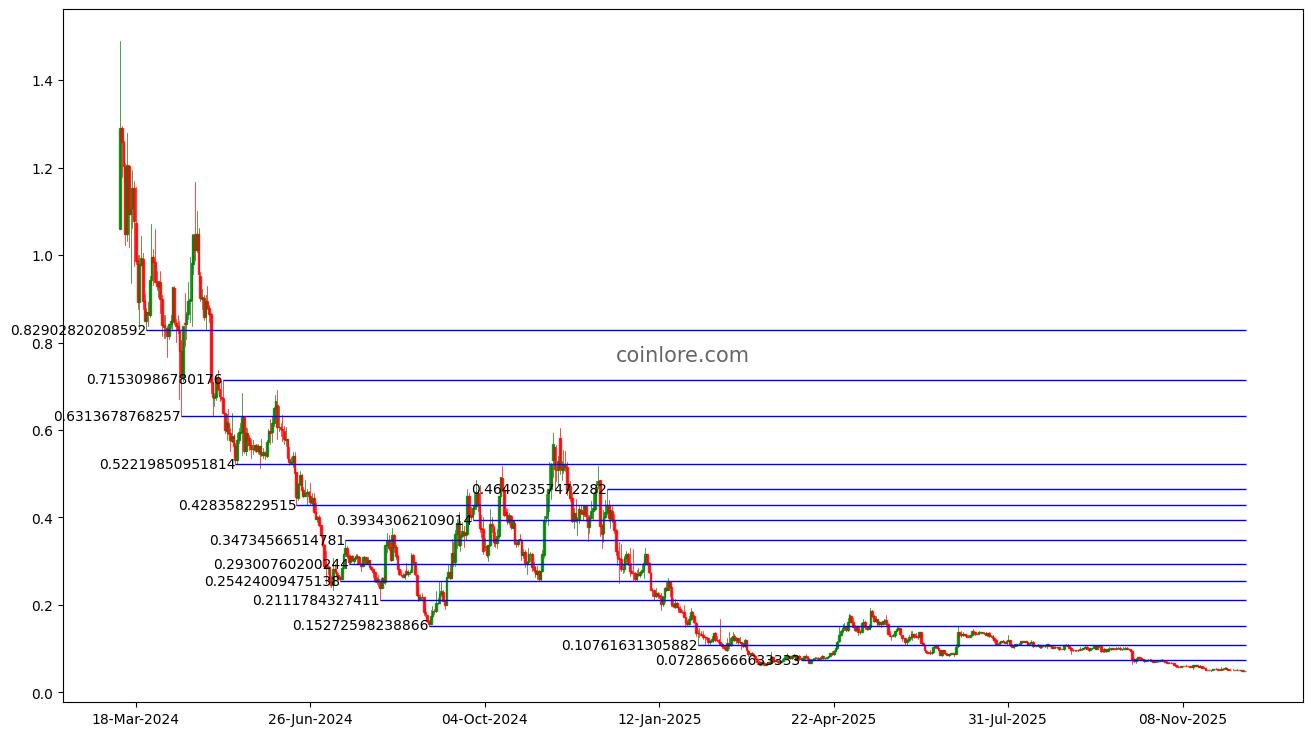 Niveles de soporte y de resistencia de Scallop