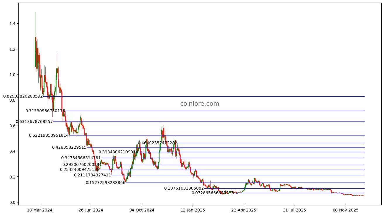 Scallop Destek ve Direnç Seviyeleri