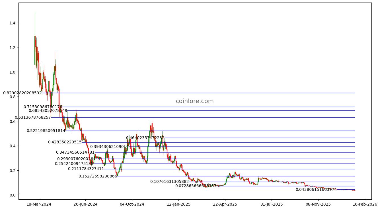 Niveles de soporte y de resistencia de Scallop