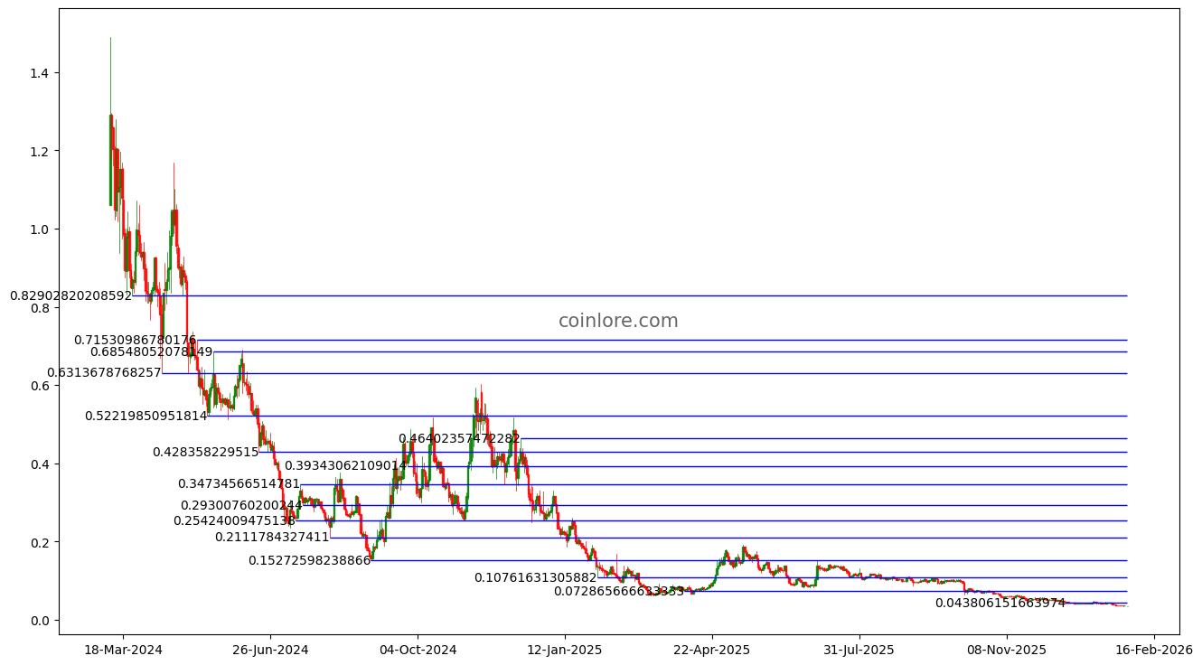 Scallop Destek ve Direnç Seviyeleri