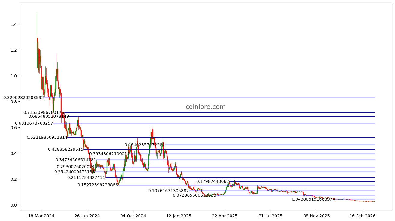Scallop Destek ve Direnç Seviyeleri