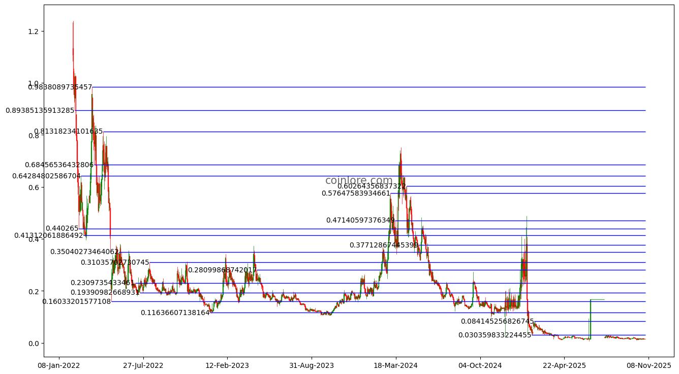 Scallop Support and resistance levels