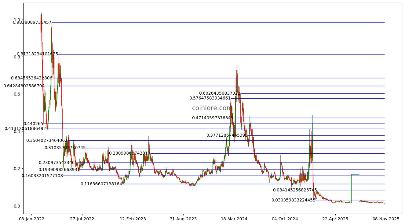 Niveles de soporte y de resistencia de Scallop