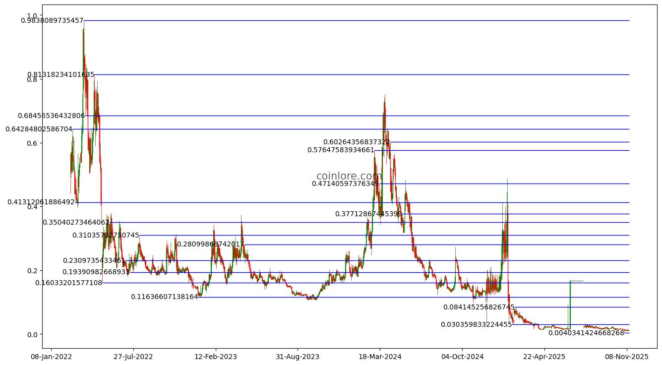 Scallop Support and resistance levels