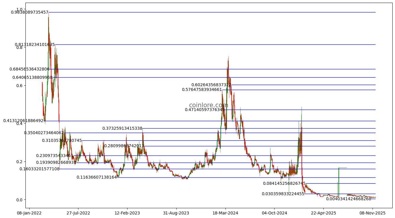Scallop Support and resistance levels