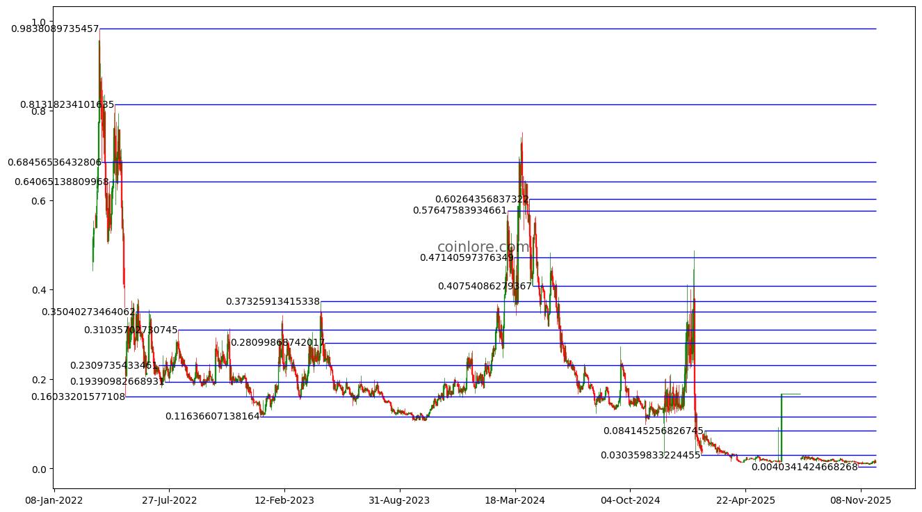 Scallop Support and resistance levels