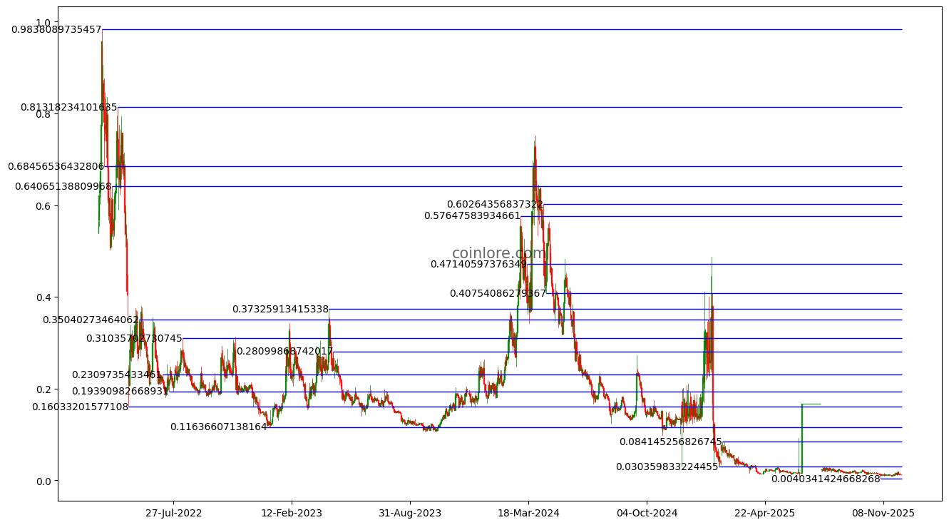 Scallop Support and resistance levels