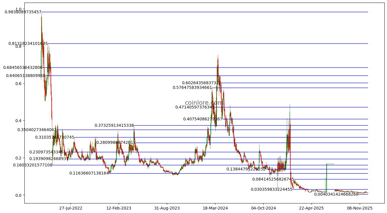 Scallop Support and resistance levels
