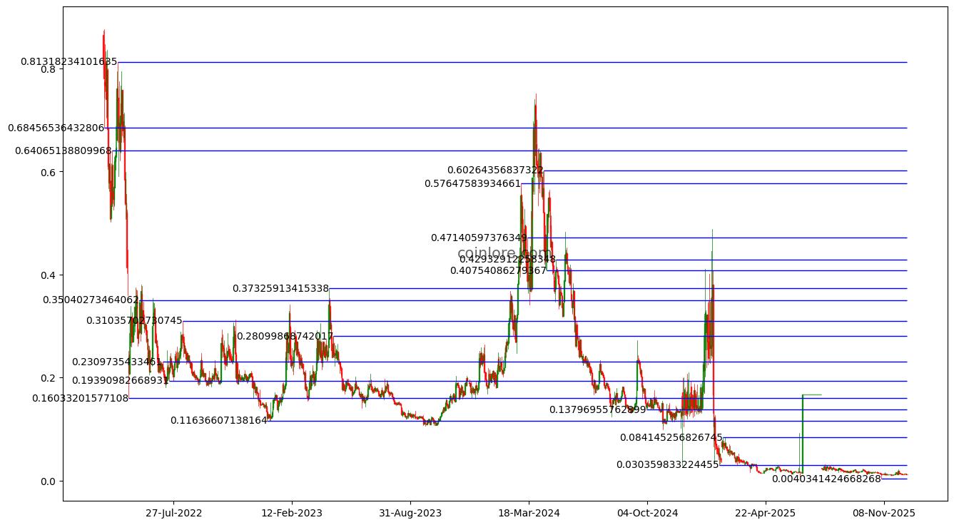 Scallop Destek ve Direnç Seviyeleri