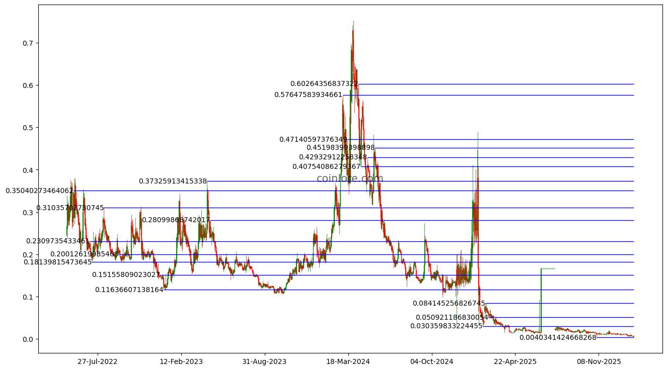 Scallop Destek ve Direnç Seviyeleri