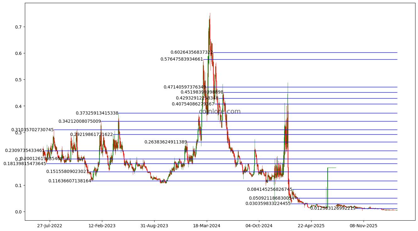Scallop уровни поддержки и сопротивления