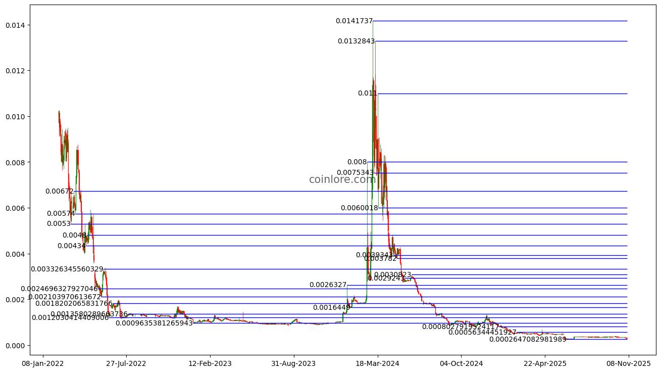 Scotty Beam Support and resistance levels