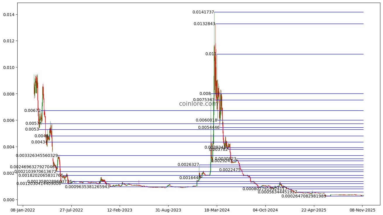 Scotty Beam Support and resistance levels