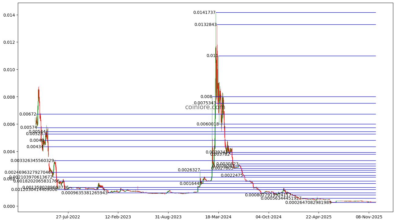 Scotty Beam Support and resistance levels