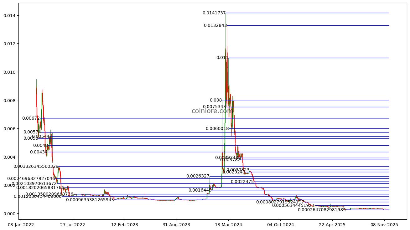 Scotty Beam Support and resistance levels