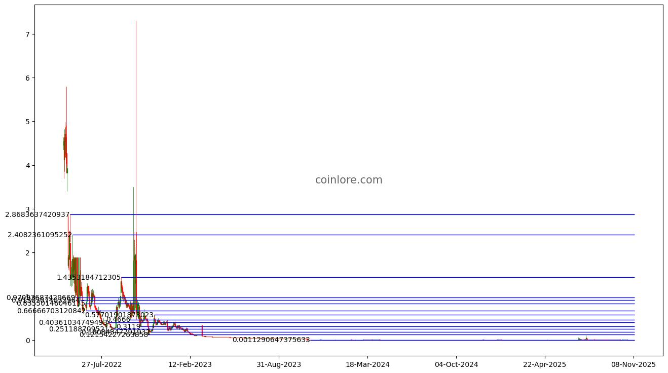 Scrap Support and resistance levels