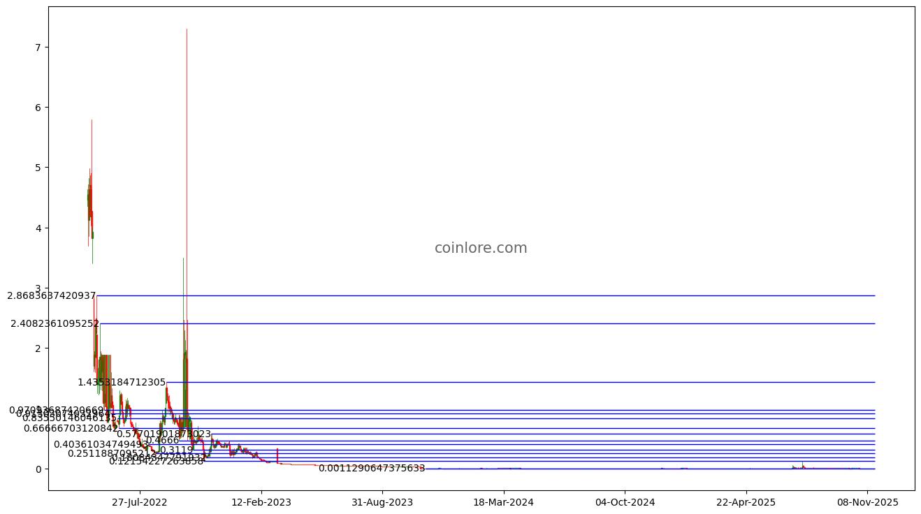 Scrap Support and resistance levels