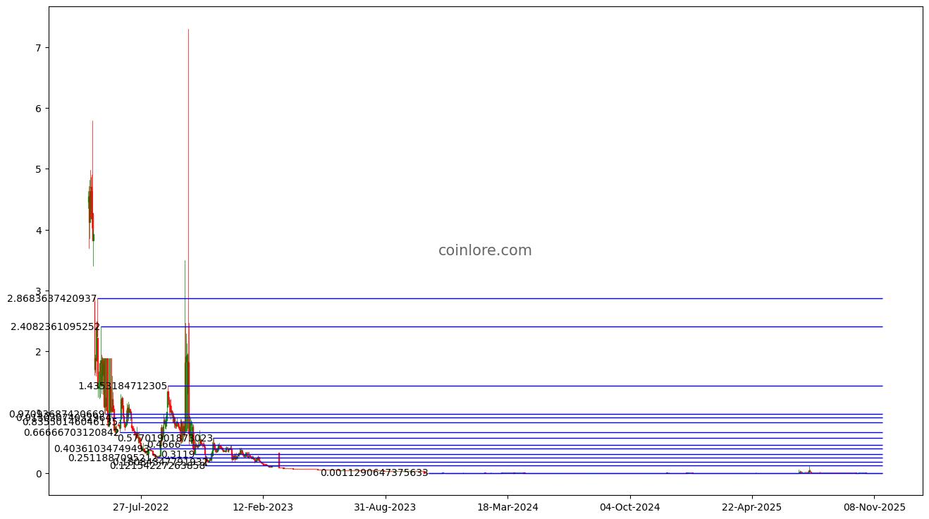 Scrap Support and resistance levels