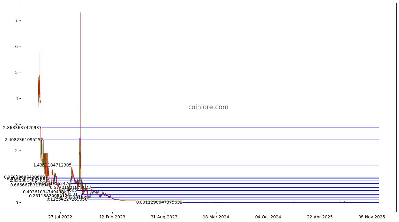 Scrap Support and resistance levels