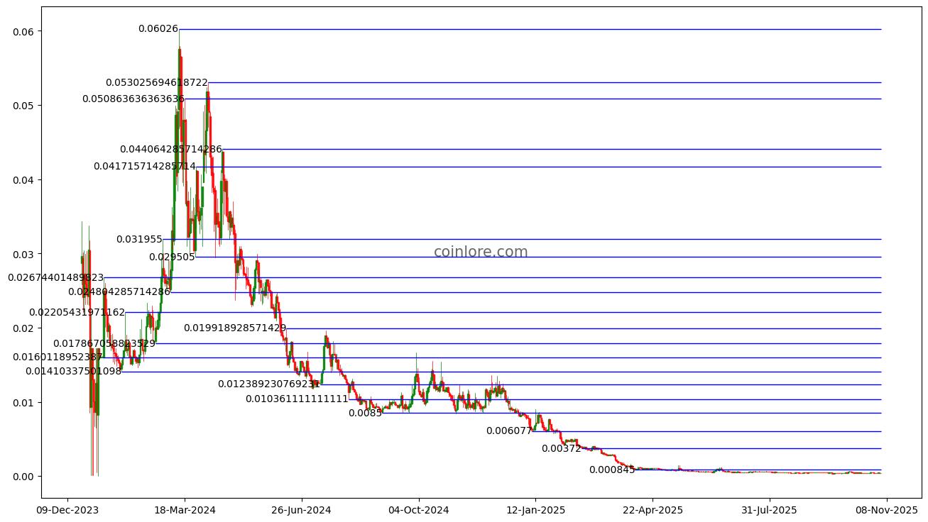 Script Network Support and resistance levels
