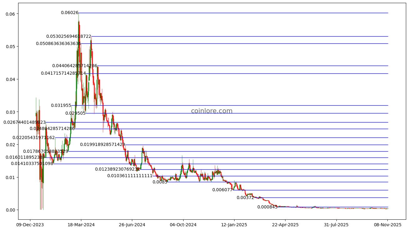 Script Network Support and resistance levels