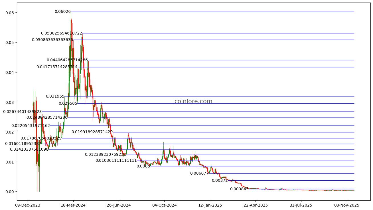 Script Network Support and resistance levels