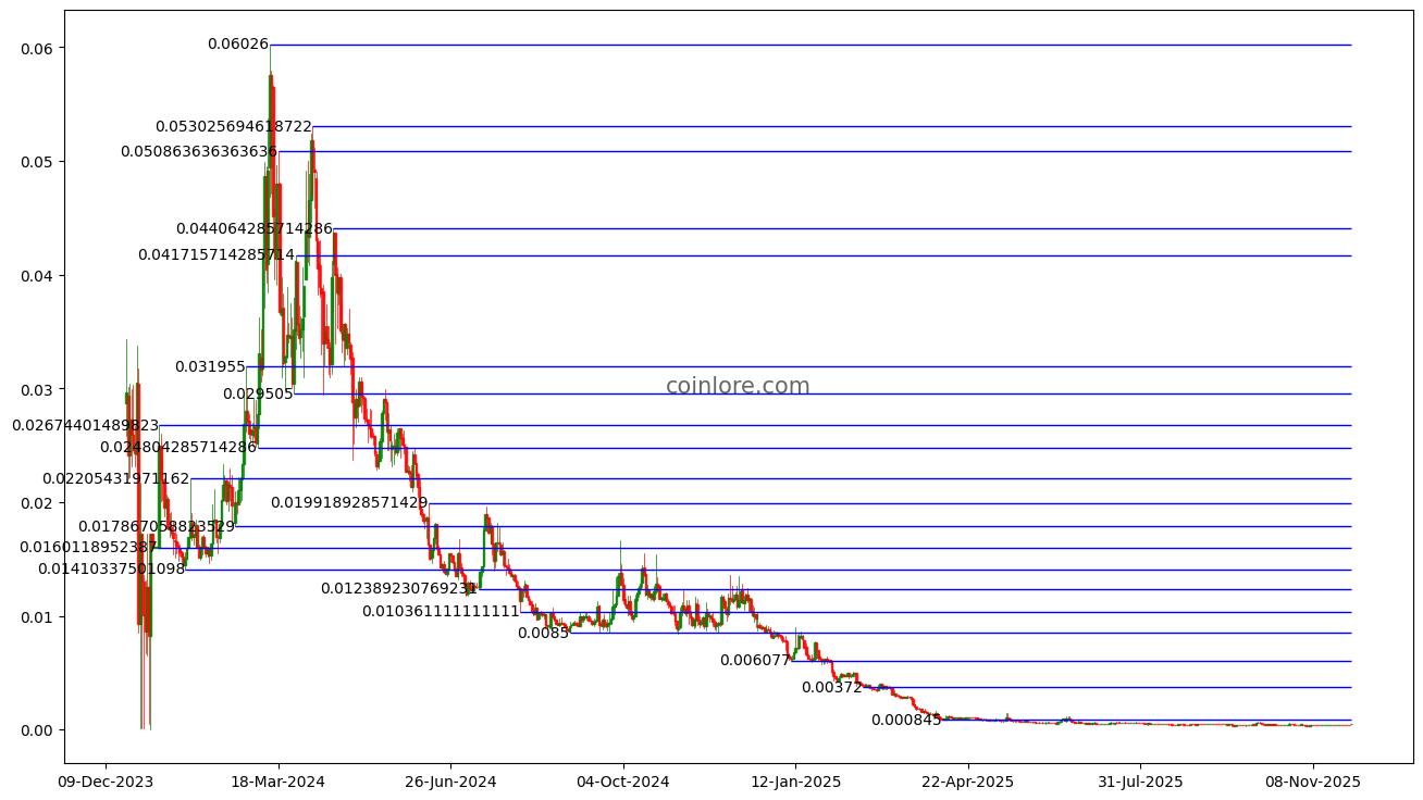 Script Network Support and resistance levels