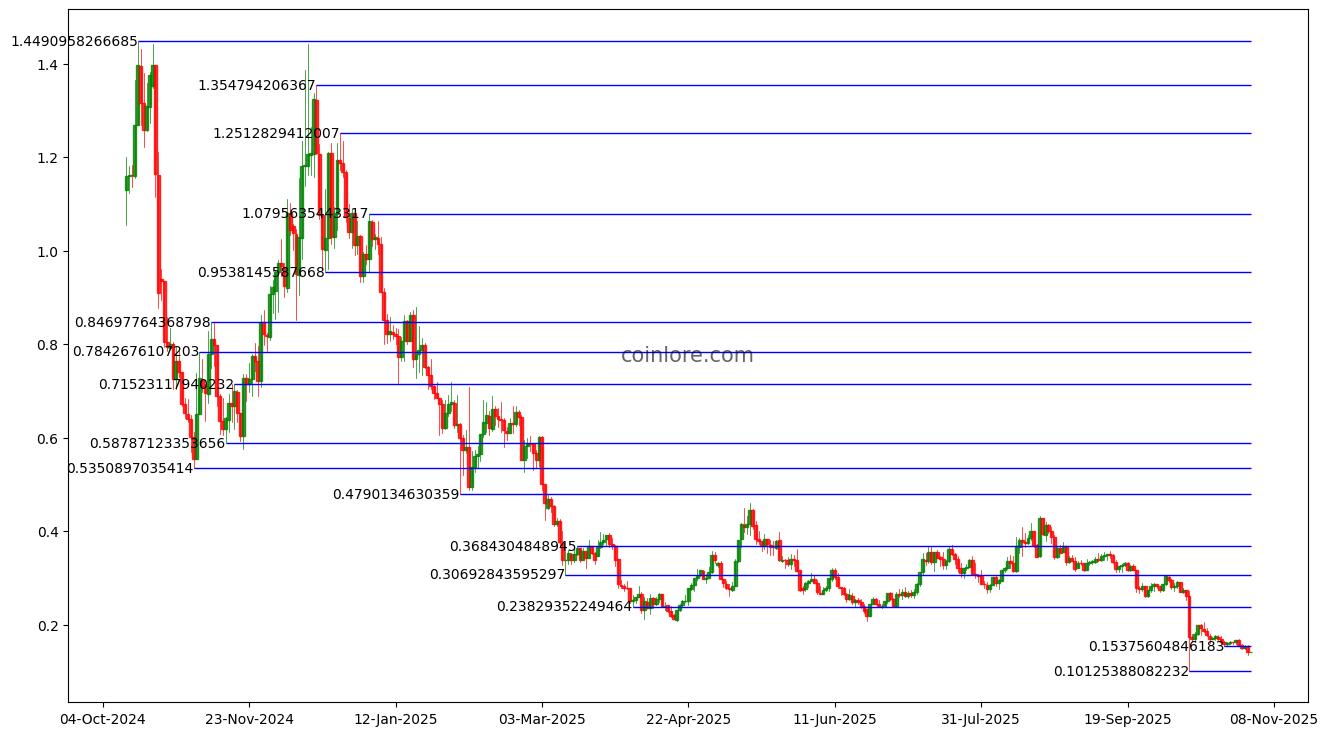 Scroll Support and resistance levels