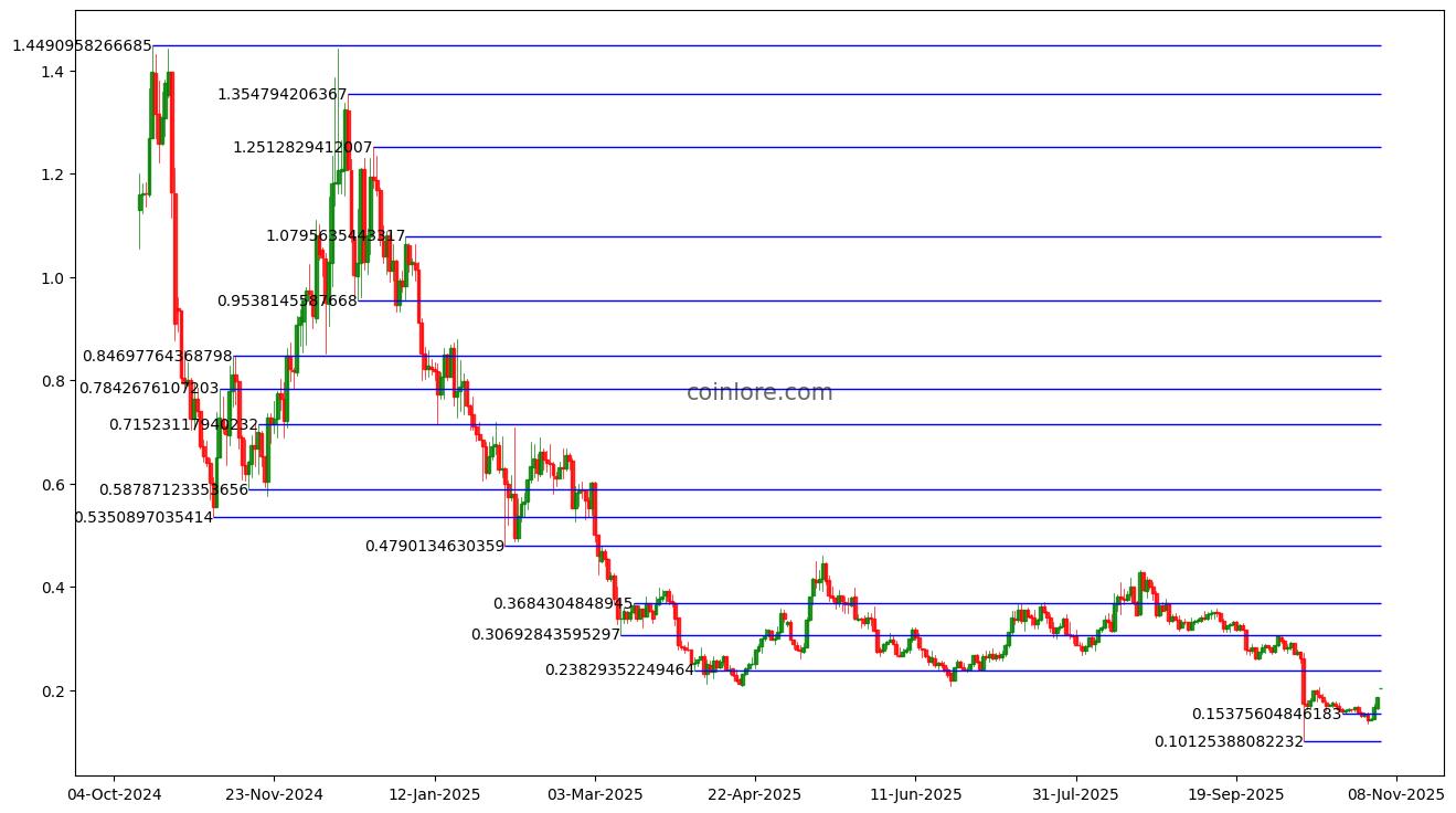 Niveles de soporte y de resistencia de Scroll