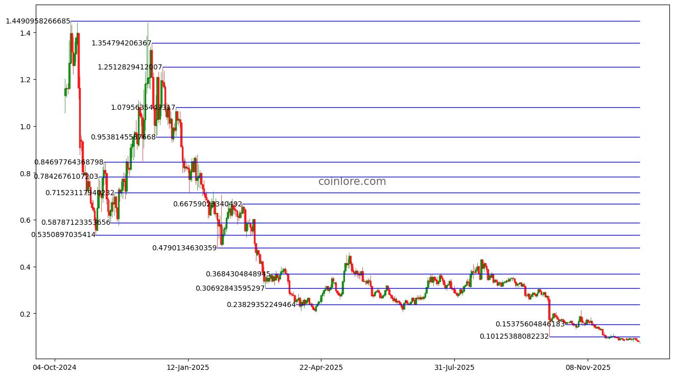Scroll Destek ve Direnç Seviyeleri