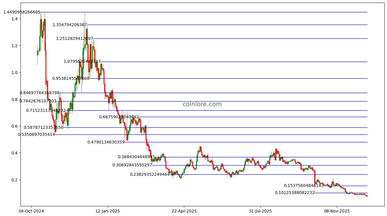 Niveles de soporte y de resistencia de Scroll