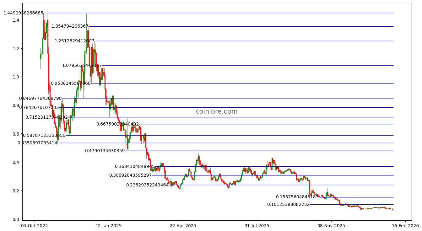Scroll Destek ve Direnç Seviyeleri