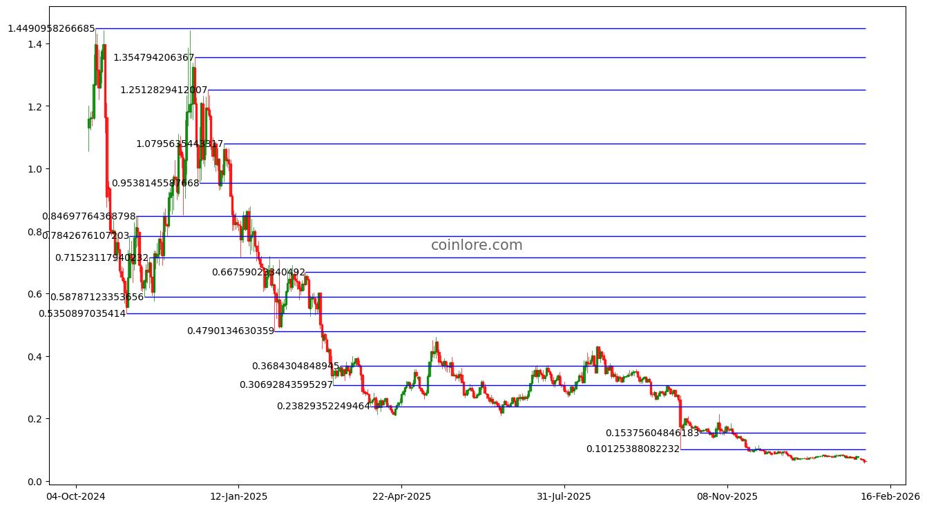 Scroll уровни поддержки и сопротивления
