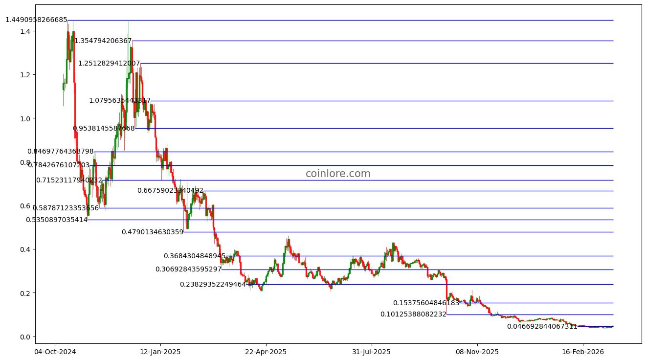 Scroll уровни поддержки и сопротивления