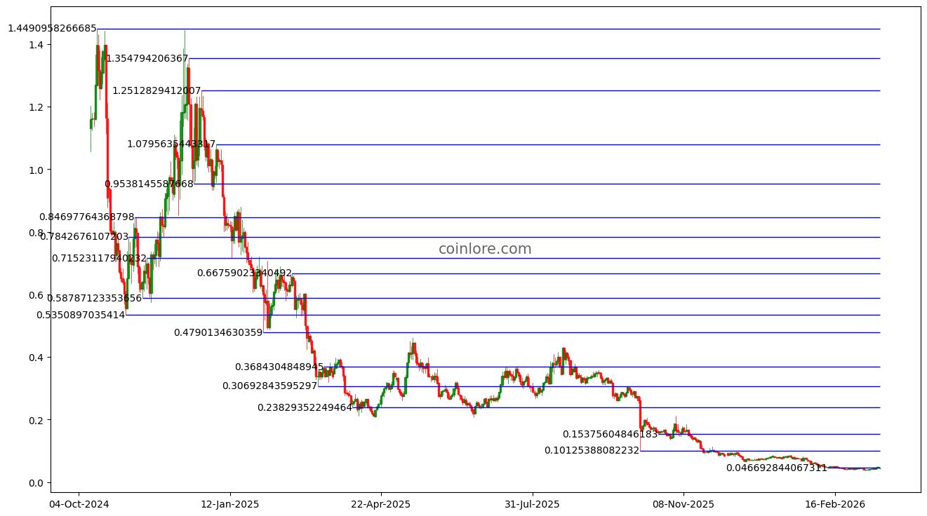 Niveles de soporte y de resistencia de Scroll