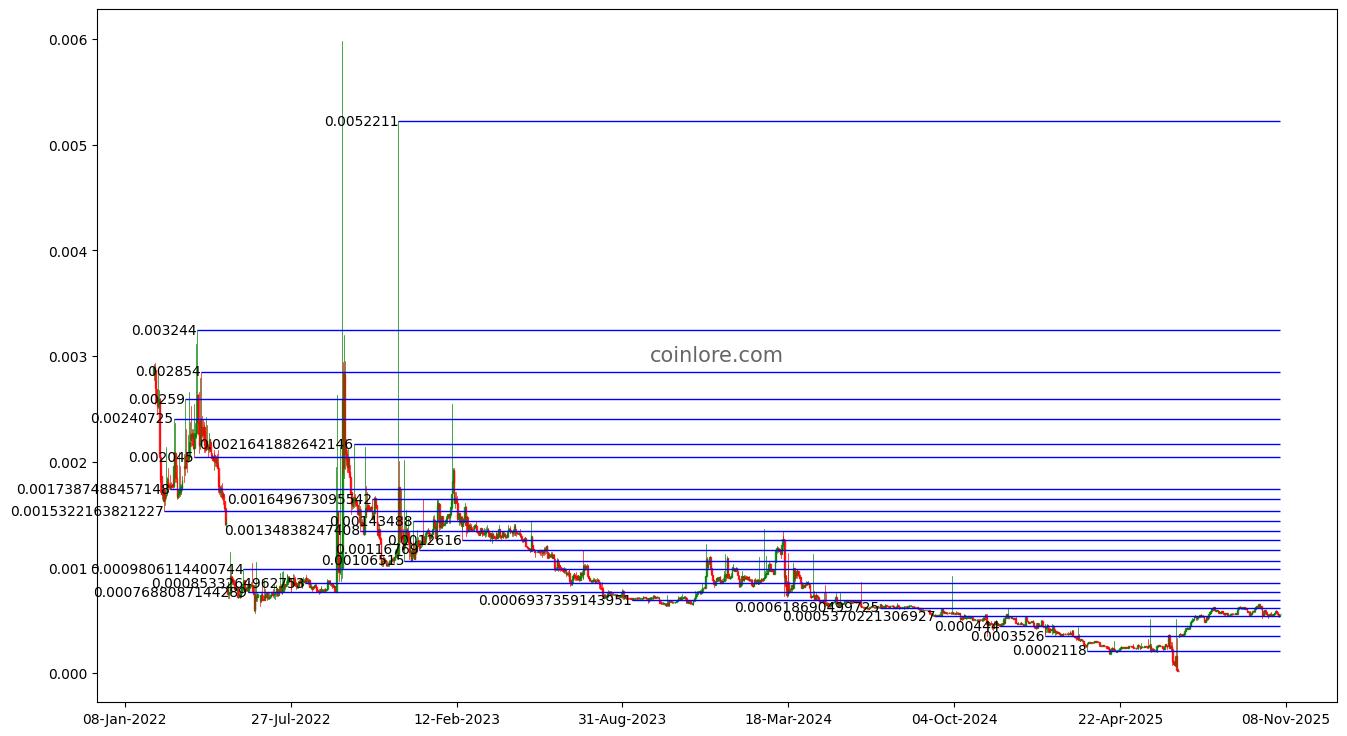 Scry.info Support and resistance levels