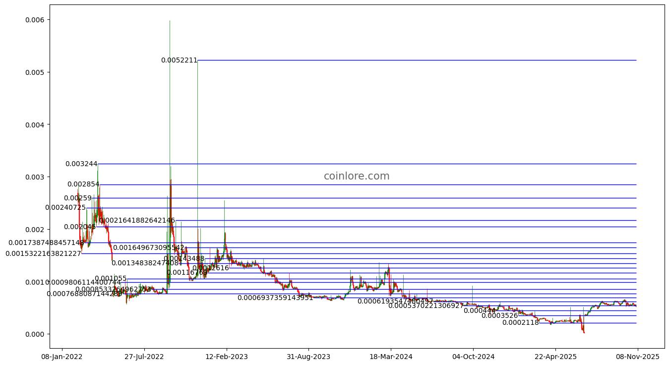 Scry.info Support and resistance levels