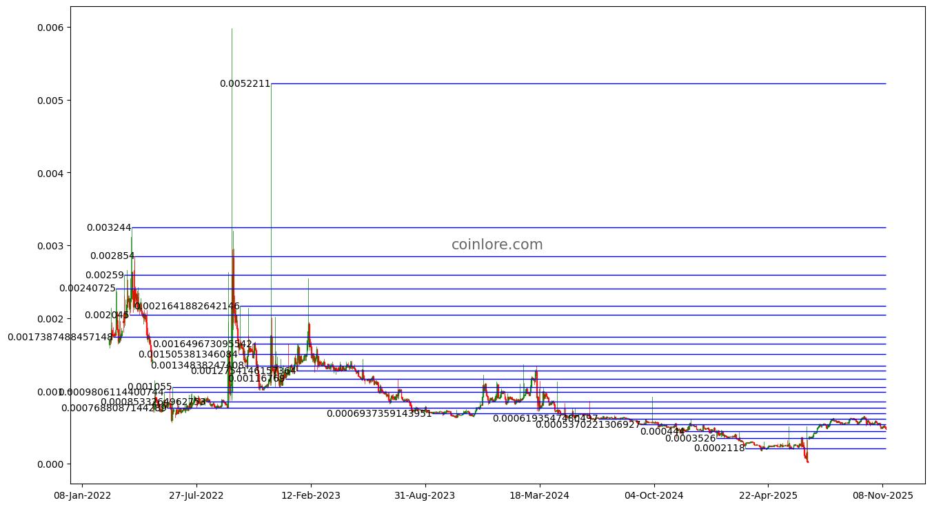 Scry.info Support and resistance levels