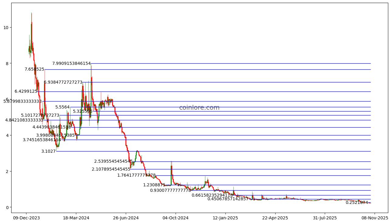 Seamless Protocol Support- und Widerstandsniveaus