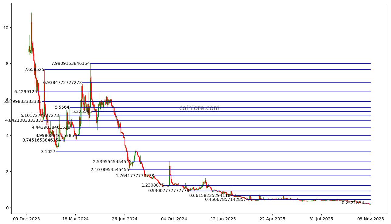 Seamless Protocol Support and resistance levels