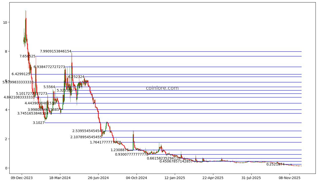 Seamless Protocol Support and resistance levels