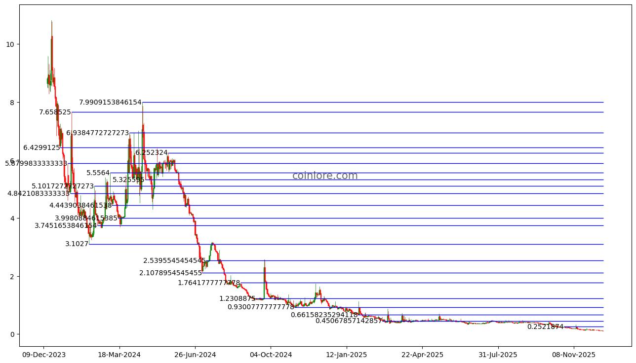 Seamless Protocol уровни поддержки и сопротивления