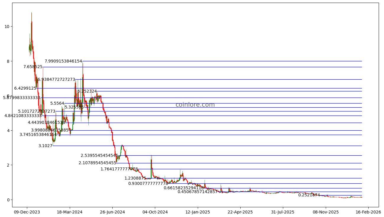 Seamless Protocol уровни поддержки и сопротивления