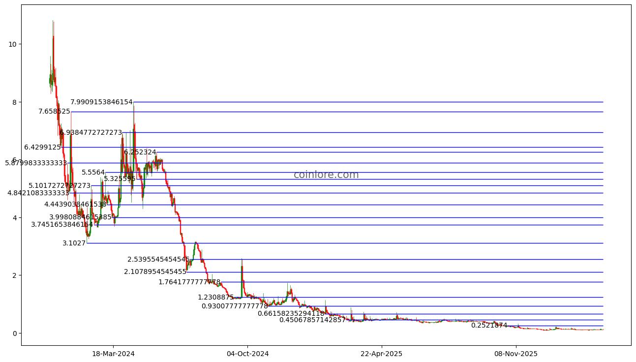 Seamless Protocol уровни поддержки и сопротивления