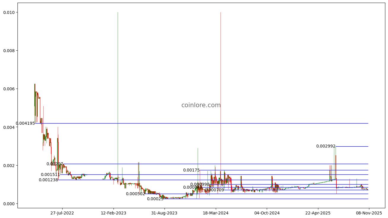 Seba Support and resistance levels
